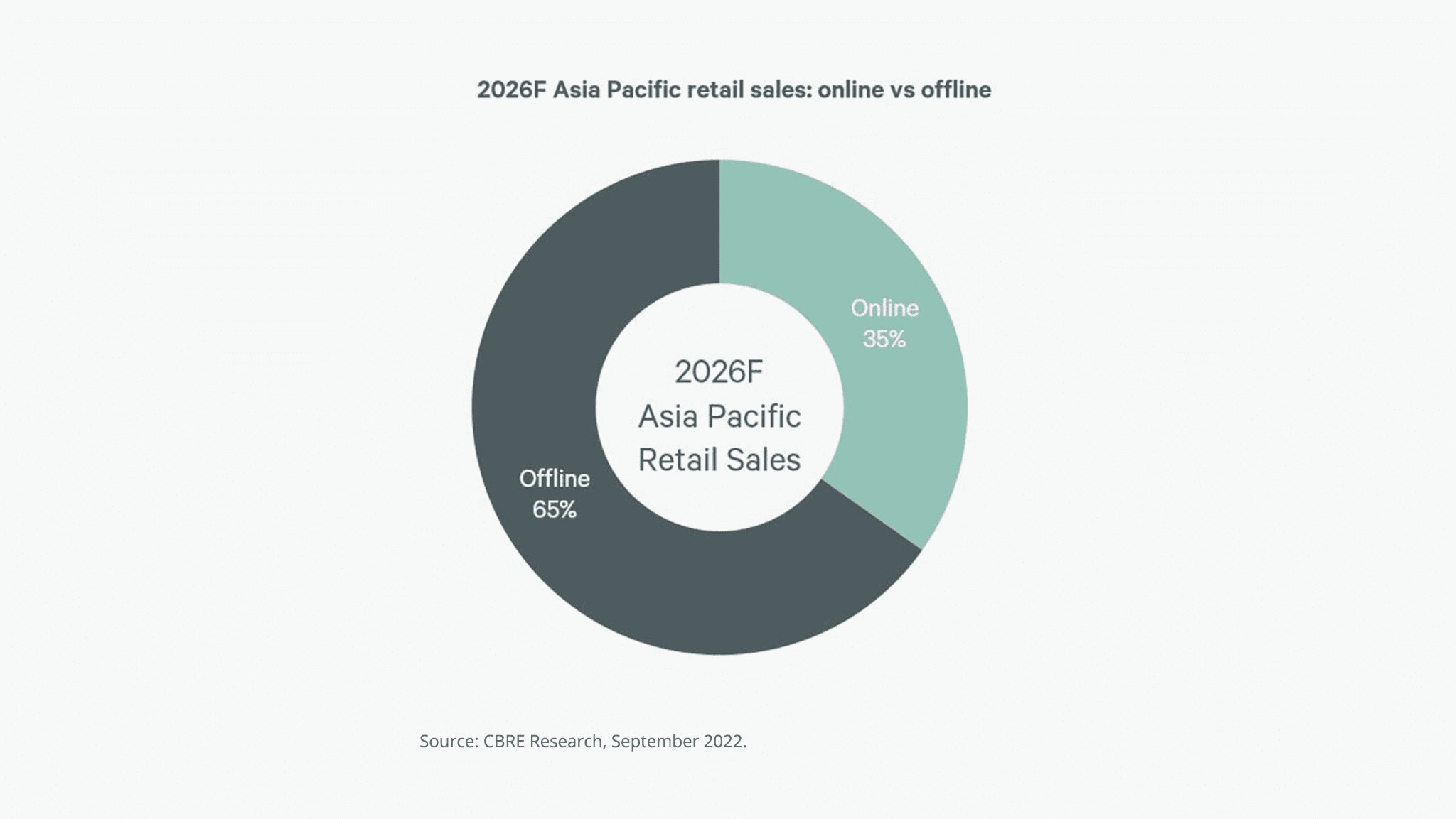 APAC is eCommerce Pro: Here is How Retailers Can Win